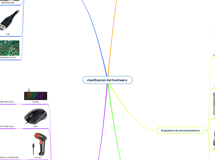 clasificacion del hardware - Mind Map